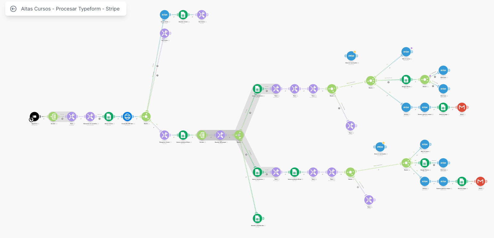 Automatizaciones eficientes en Make - Automatistas